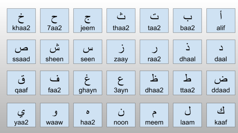 Arabic Alphabet Arabic Alphabet To English Basic Arabic Reading