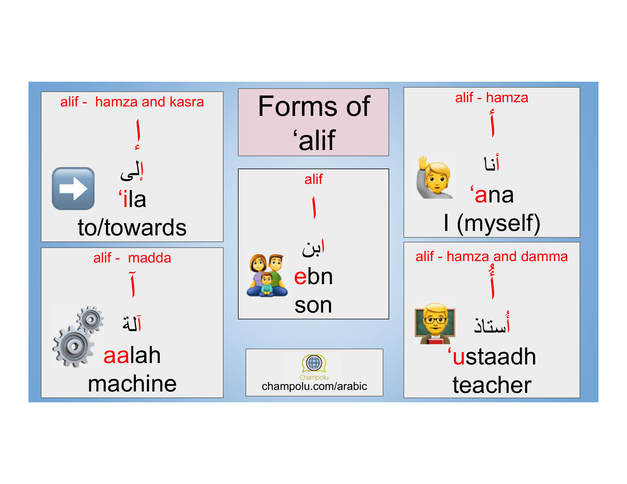Arabic Alphabet Arabic Alphabet To English Basic Arabic Reading