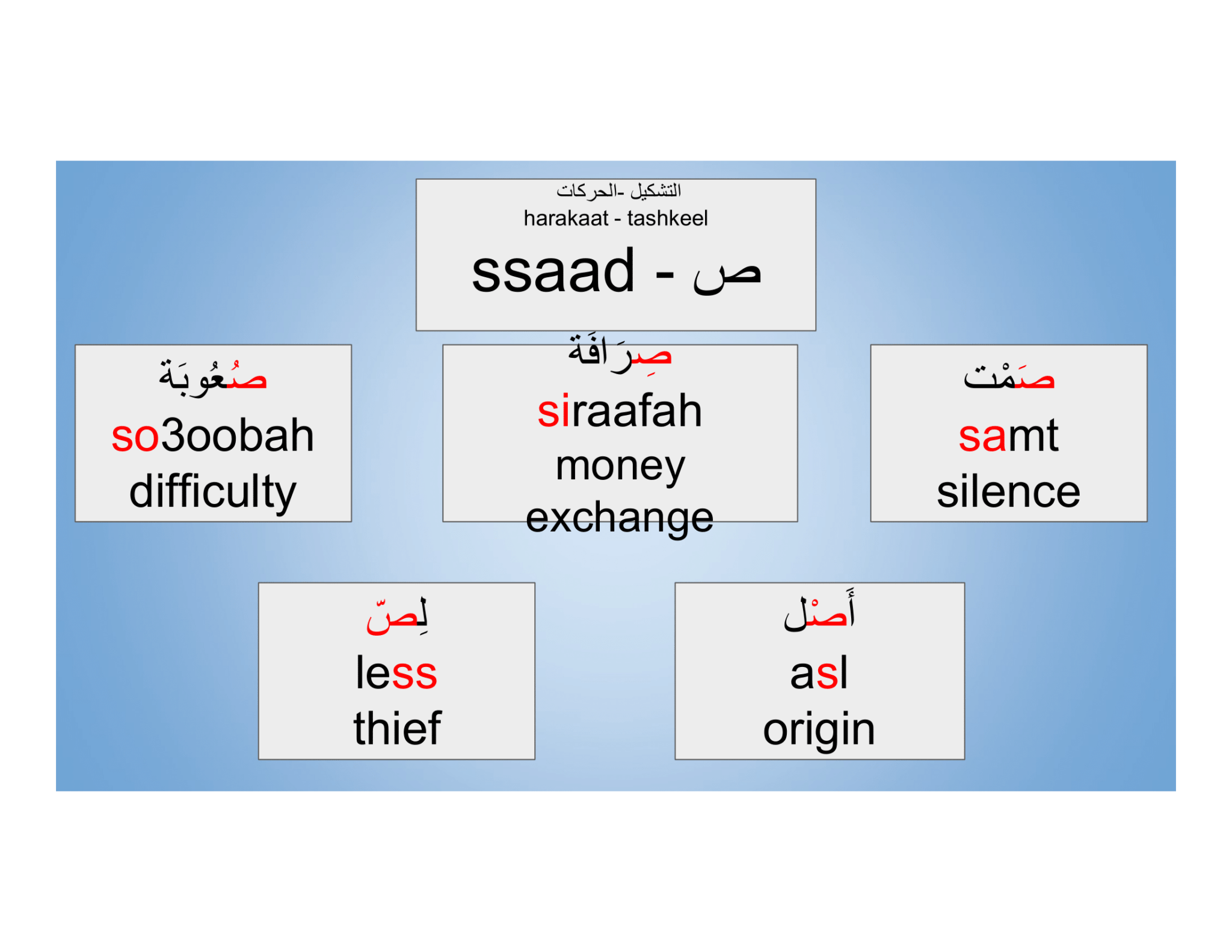Lesson 2 - Learn Arabic diacritics/harakaat/tashkeel - Champolu