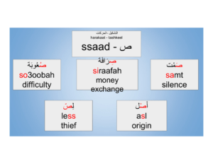 Lesson 2 - Learn Arabic diacritics/harakaat/tashkeel - Champolu