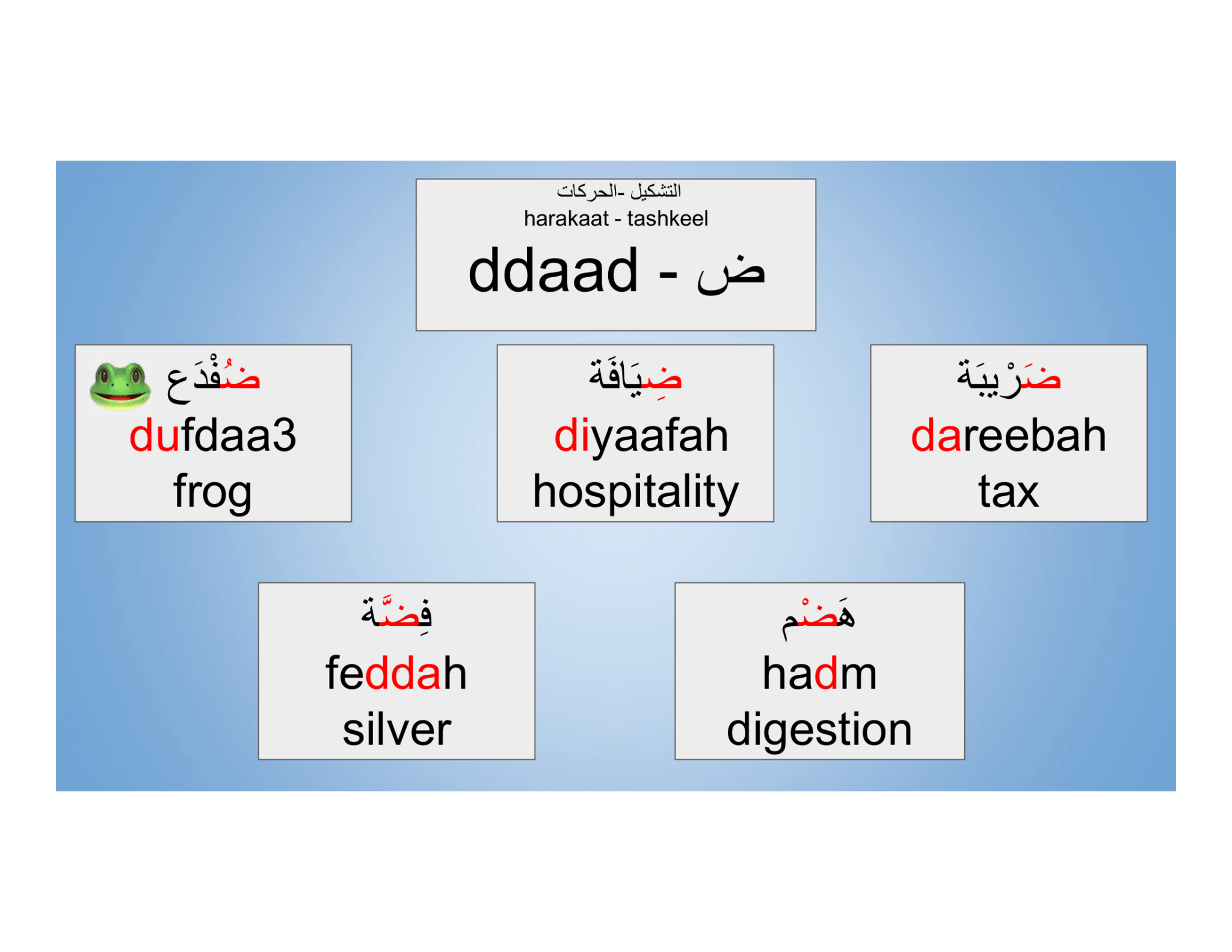Lesson 2 - Learn Arabic diacritics/harakaat/tashkeel - Champolu