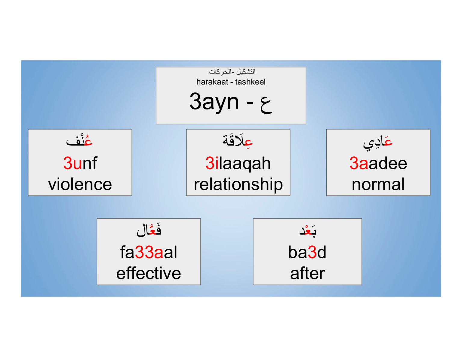 Lesson 2 - Learn Arabic diacritics/harakaat/tashkeel - Champolu