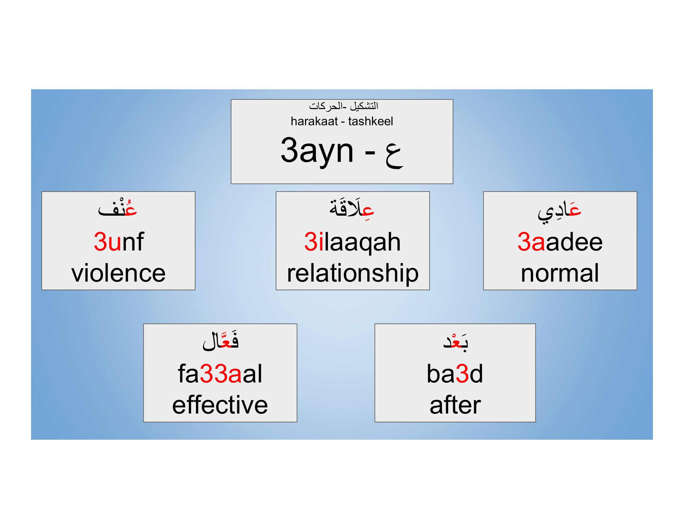 Lesson 2 - Learn Arabic diacritics/harakaat/tashkeel - Champolu