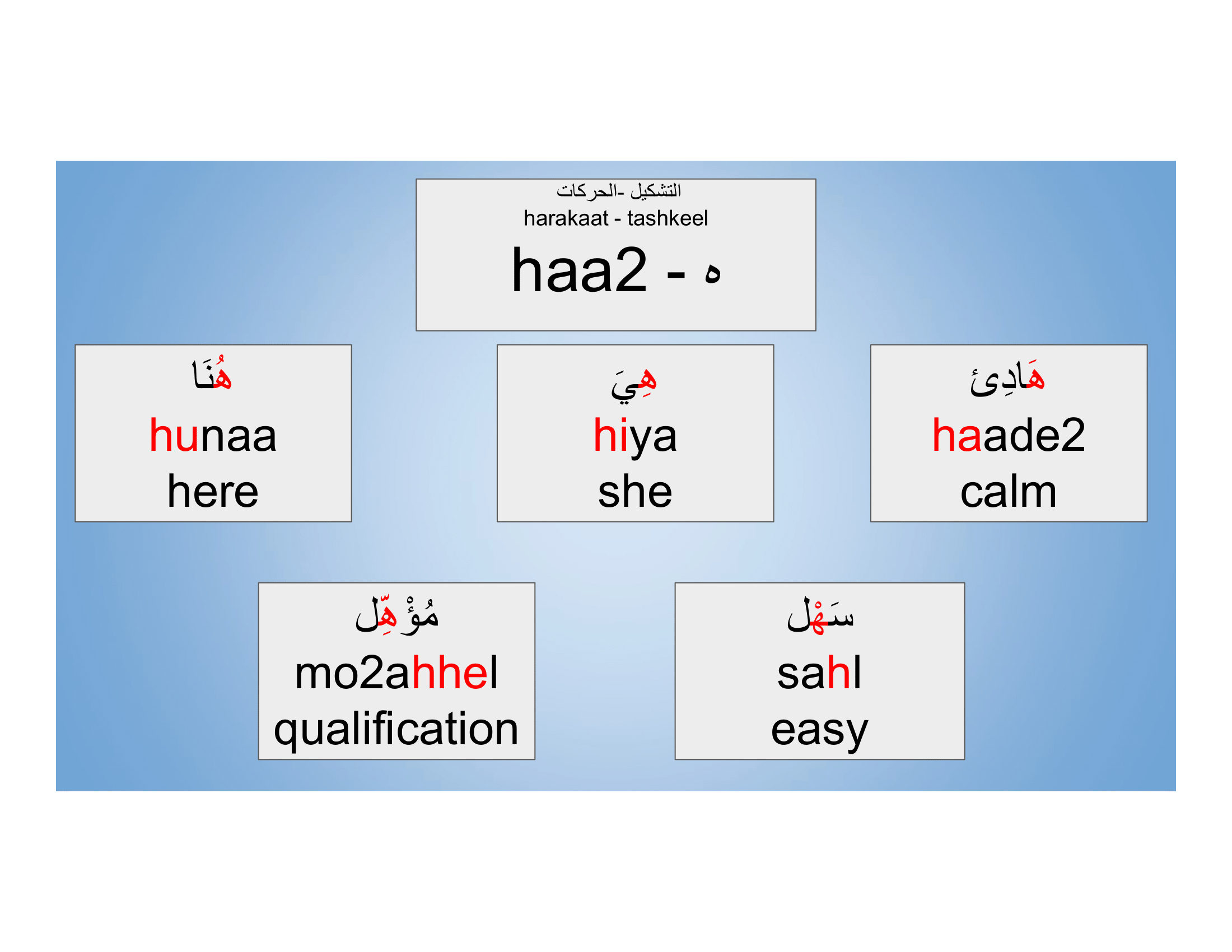Lesson 2 - Learn Arabic diacritics/harakaat/tashkeel - Champolu