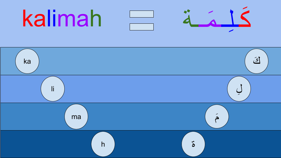 7 Essential Skills For Reading Arabic A Blueprint Champolu